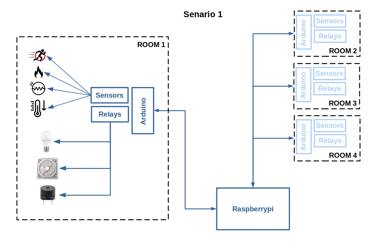 Advises for making smart home using Raspberrypi and Arduino - Home Automation - Arduino Forum