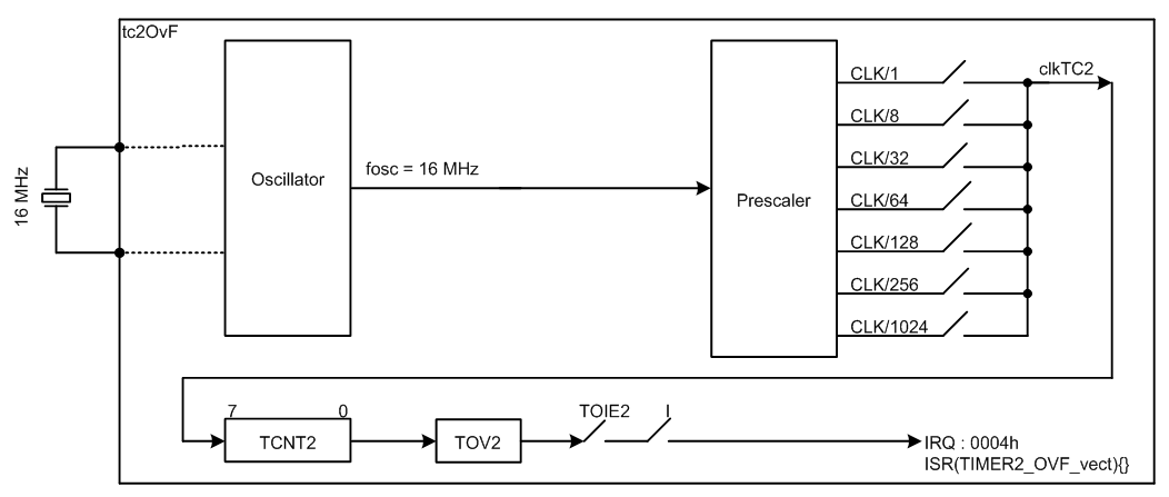 Getting Started With Timers And Interrupts Project Guidance Arduino Forum