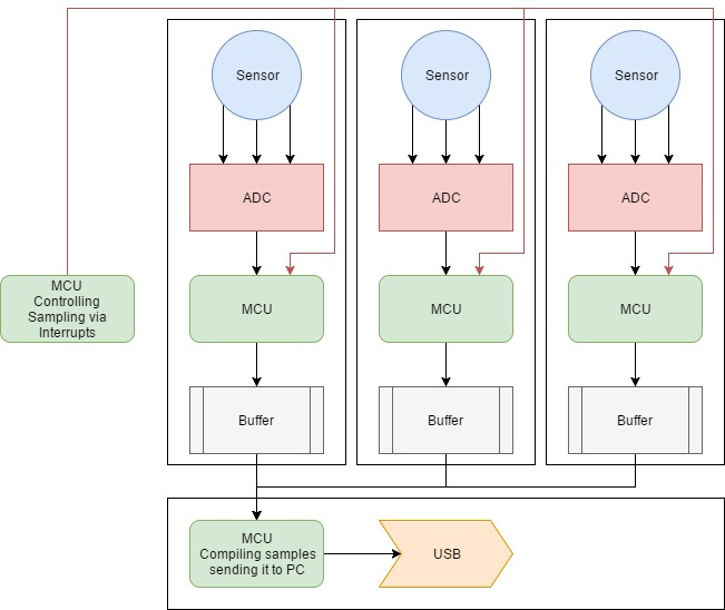 Simultaneous multichannel Sampling - General Guidance - Arduino Forum