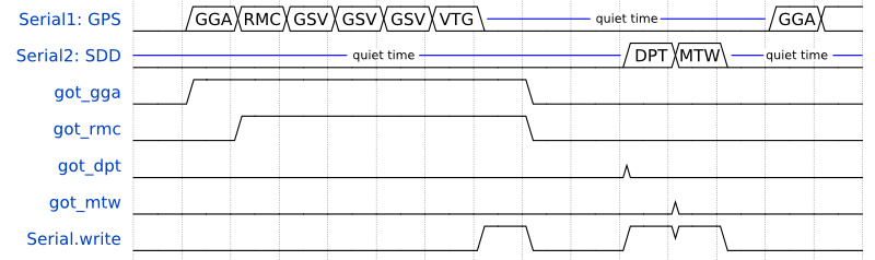 GPS NMEA data logging to SD card. Help needed - Page 2 - Programming - Arduino Forum