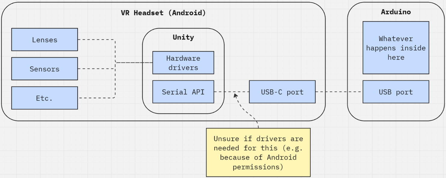 Is it possible to connect an Arduino directly to a VR Headset? (Meta ...