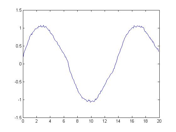 ADXL335 output signal - Sensors - Arduino Forum