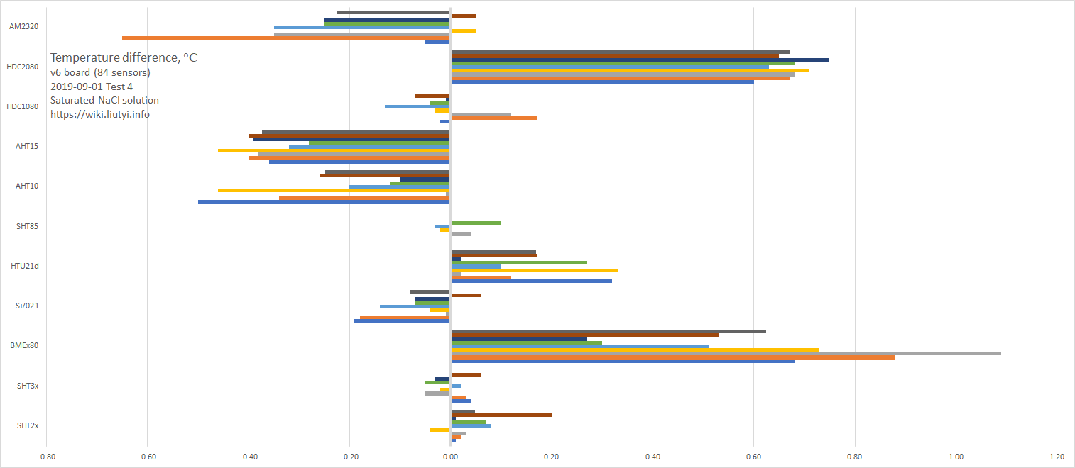 Compare different i2c temperature and humidity sensors (SHT2x, SHT3x ...