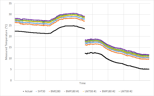 Digital temperature sensors - Sensors - Arduino Forum