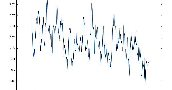 Cleaning noise from MPU6050 Az Using Savitzky-Golay smoothing or ...