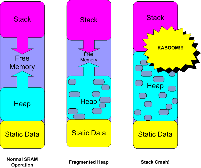 Stack & Heap --> Praktische Beispiele - Deutsch - Arduino Forum