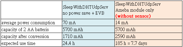 Using WiFi In Sleep Mode -- Power Saving --Ameba Arduino - Other Hardware Development - Arduino ...