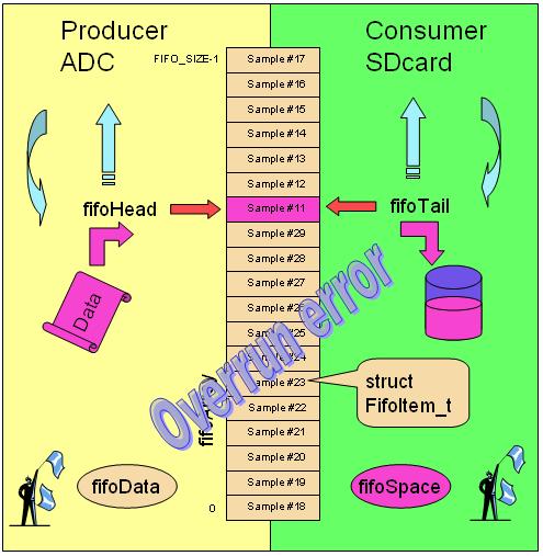 NilRTOS - A Fast Tiny Preemptive RTOS - Page 2 - Libraries - Arduino Forum
