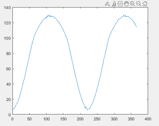 Read In Sine Signal Programming Arduino Forum 