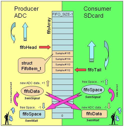 NilRTOS - A Fast Tiny Preemptive RTOS - Page 2 - Libraries - Arduino Forum