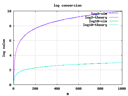 Converting logarithmic analog data to linear data - Interfacing ...