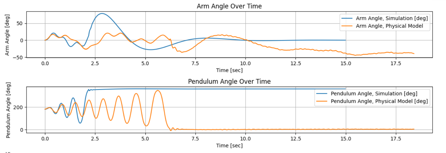 How to Obtain Precise Velocity Control with Stepper Motor - General ...