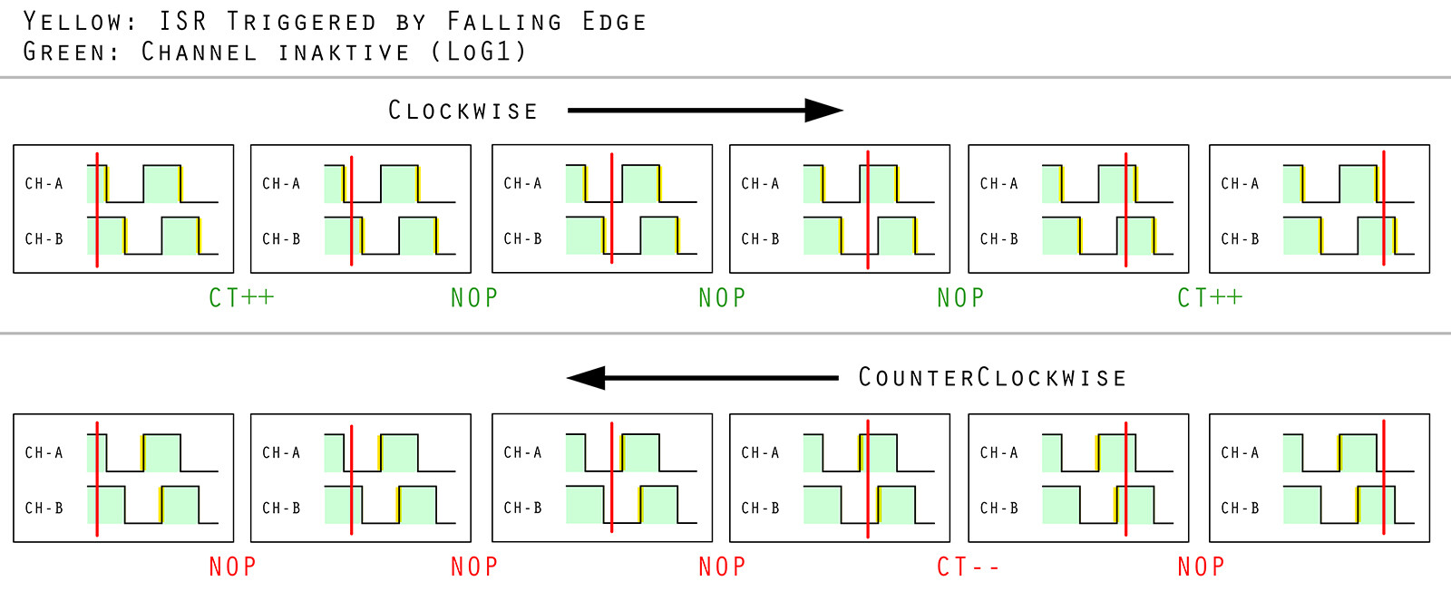 Interrupt Handling For Incremental Encoding Zero Arduino Forum