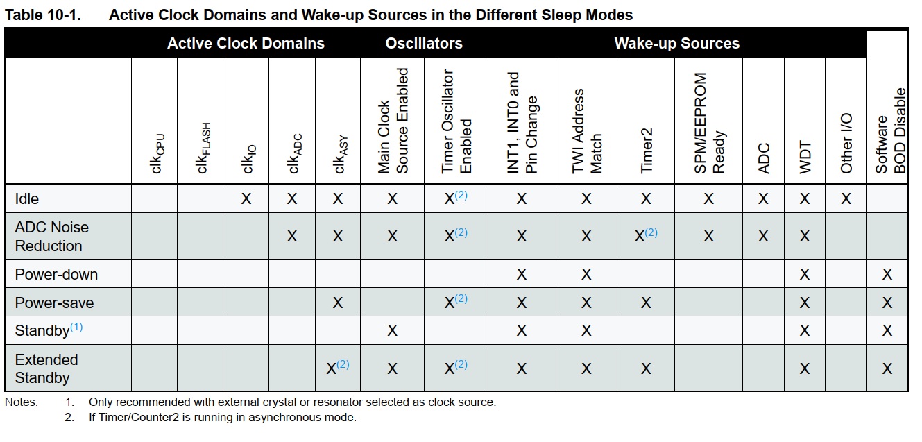 Trouble using external interrupts with WDT for bird nest monitor - Programming - Arduino Forum
