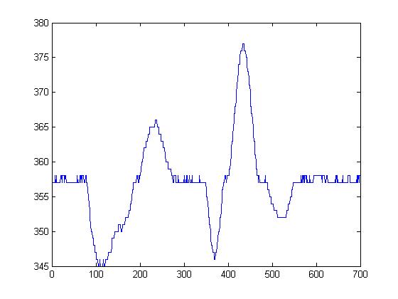 Peak Detection Of An Analog Signal Programming Arduino Forum