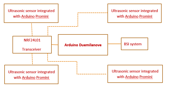 Error while interfacing ultrasonic sensor with Arduino Promini ...