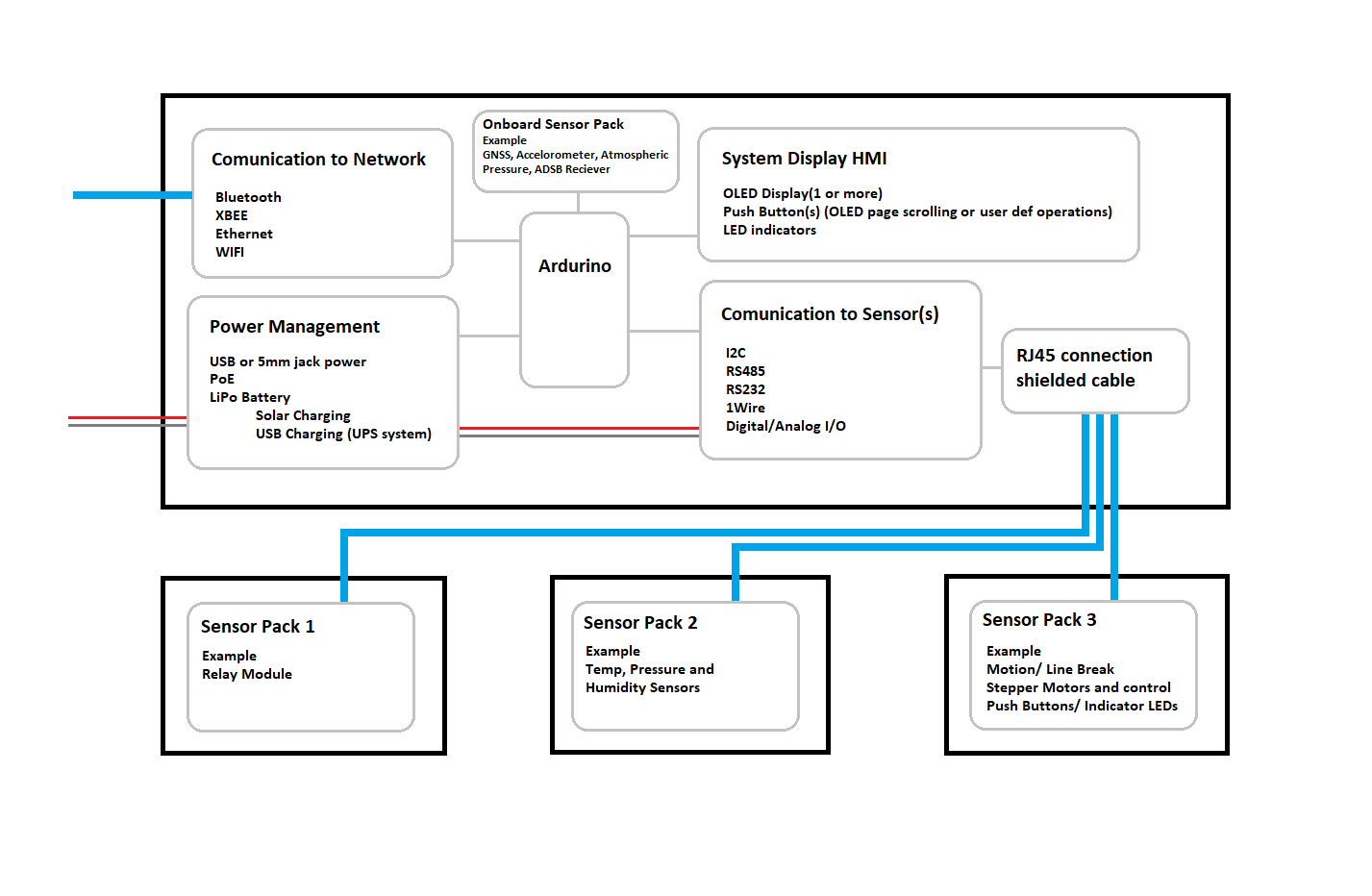 How do you use I2C at 5m? - Networking, Protocols, and Devices ...