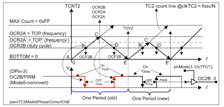 Two PWM Signals on pins 9 and 10 with input on A1. Signals Need to Be ... Two PWM Signals on pins 9 and 10 with input on A1. Signals Need to Be ...