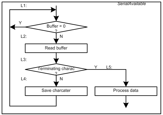 Flowchart example - Page 2 - Programming - Arduino Forum Flowchart example - Page 2 - Programming - Arduino Forum