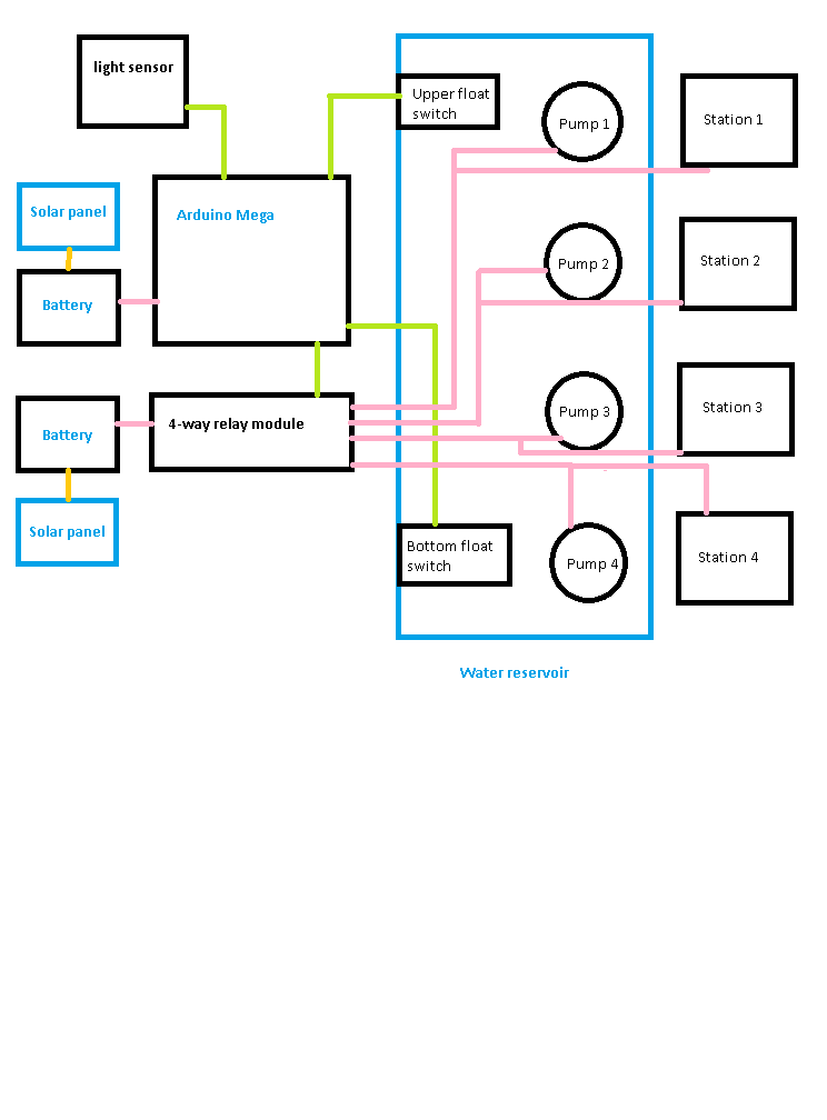 Automated watering system of vegetable garden - solar powered - General ...