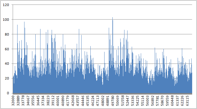 Using analogRead() on floating pin for random number generator seeding/generator - Programming ...