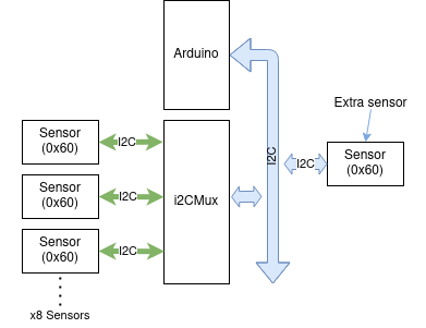 Problems Multiplexing and getting data from I2C sensors - Programming - Arduino Forum
