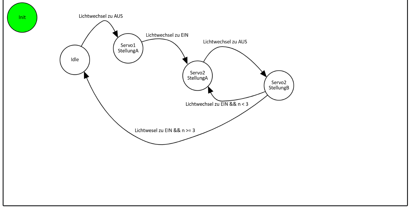 Ein 2 Servo Problem - Deutsch - Arduino Forum