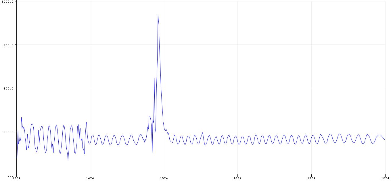 Sinusoidal output from Nitrate Ion selective electrode connected to ...