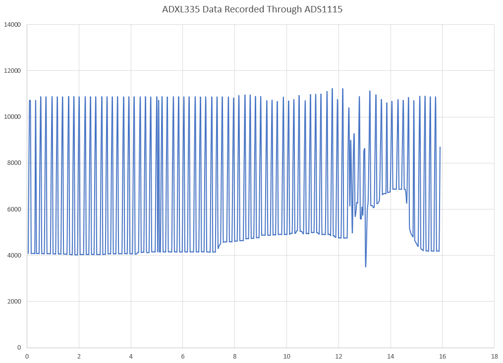 ADS1115 Spikey Sporadic Data - Networking, Protocols, and Devices - Arduino Forum