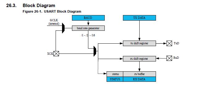 Serial Transmission Through Sercom Registers Timing Arduino Zero Arduino Forum