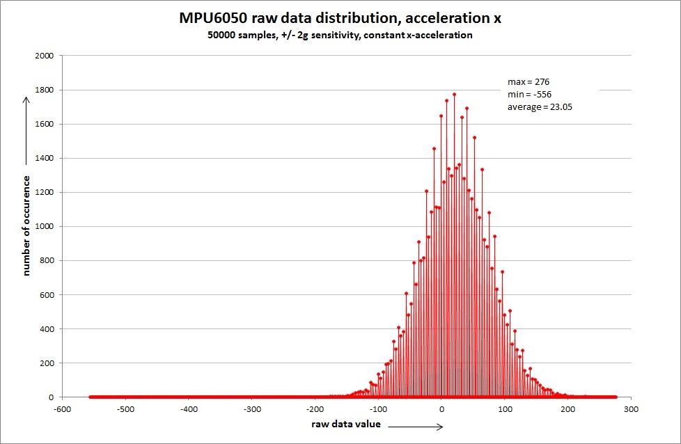 Mpu 6050 Strange Effects In Normal Distribution Of Raw Data Sensors Arduino Forum 
