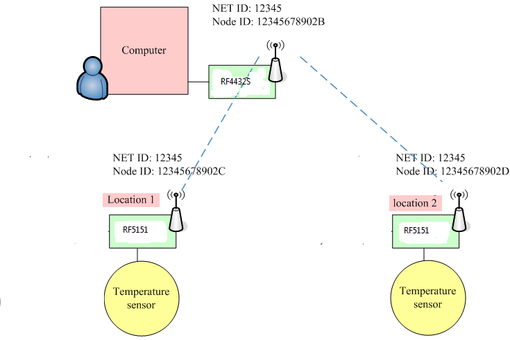 remote Multiple point sensor dataloger using APC220 - General Guidance - Arduino Forum