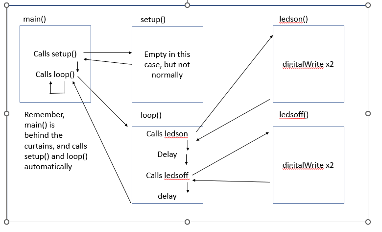 Turn on LED_BUILTIN and another LED with single digitalWrite command ...