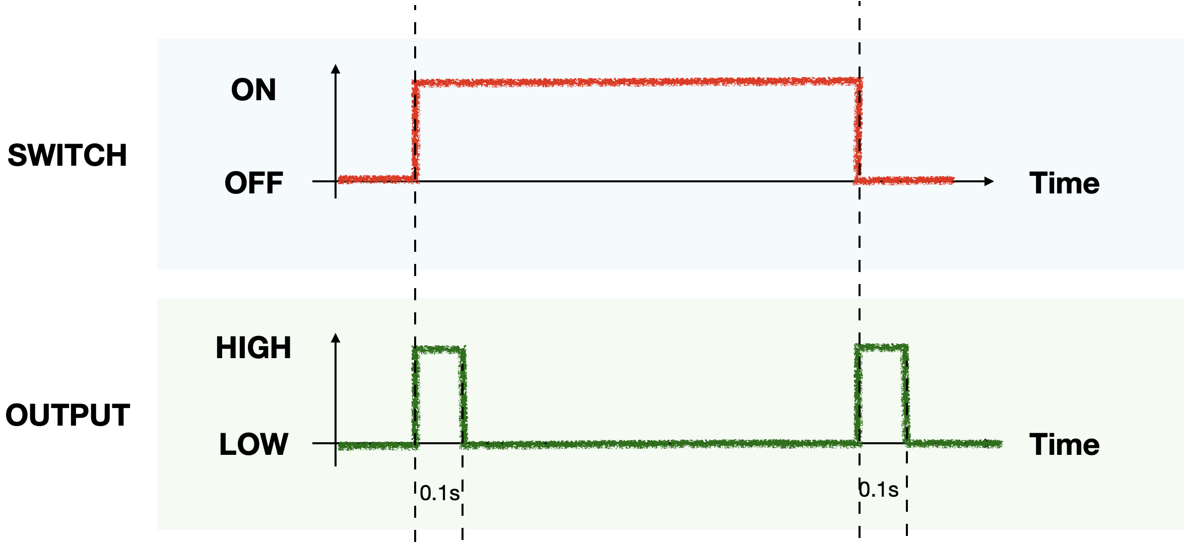 On/off switch to a fast pulse - General Guidance - Arduino Forum