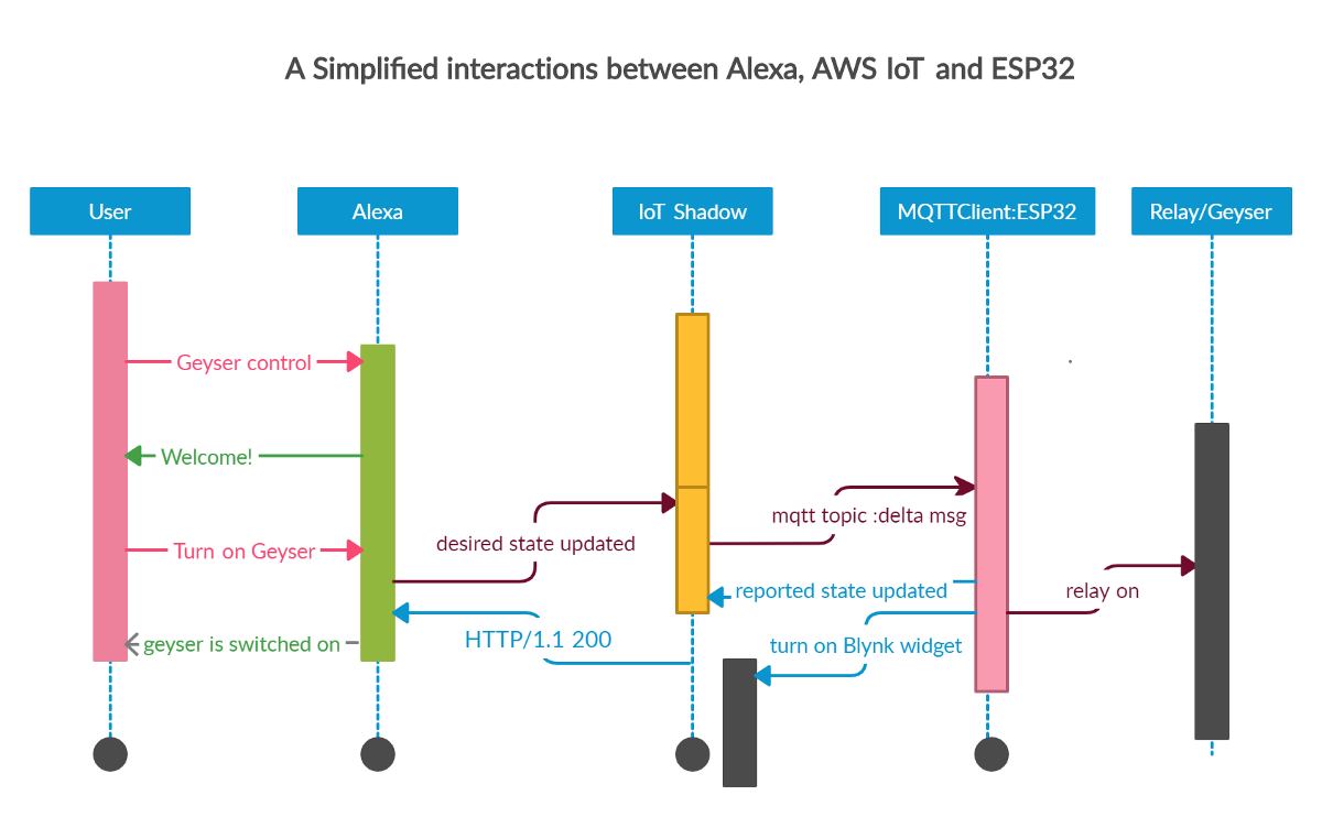 Using esp32, blynk, aws-iot, alexa for home automation - Showcase ... Using esp32, blynk, aws-iot, alexa for home automation - Showcase ...