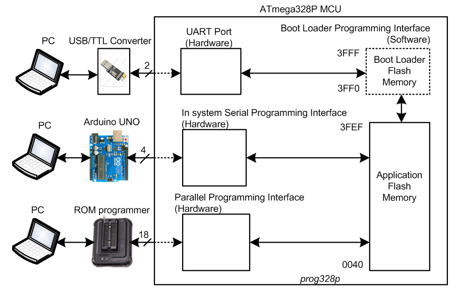 Why Does The Microcontroller Need Both A Bootloader And Isp 3rd Party Boards Arduino Forum
