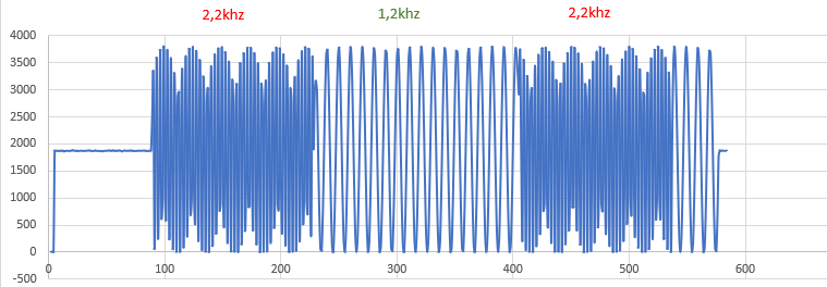 Adc Sampling Rate Timer Counter Trigger With Dma Not Correct Due Arduino Forum