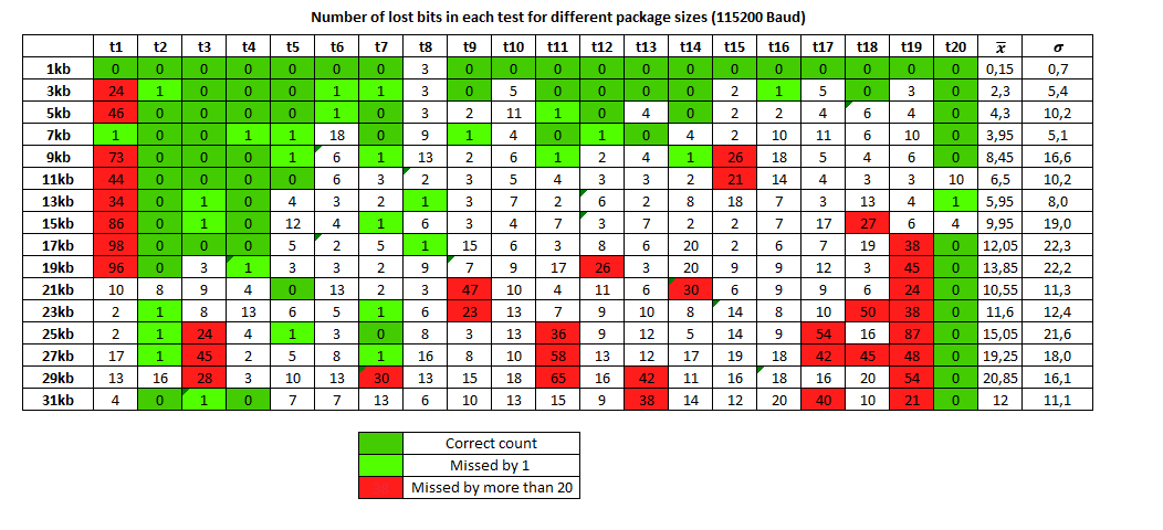 Data Loss In Uart 115200 Baud Missing Bits Page 2 General Guidance Arduino Forum