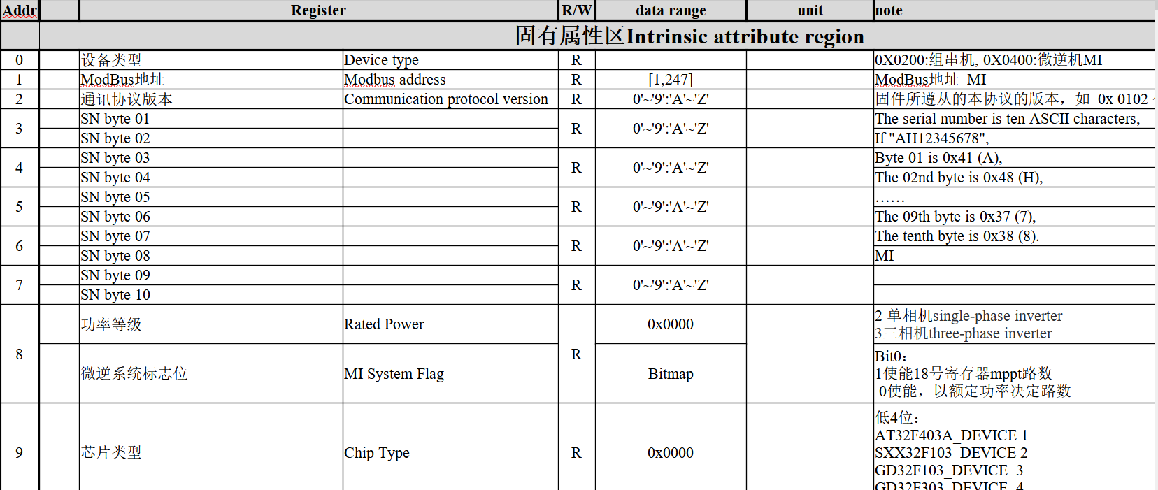 SunSpec protocol implementation on Arduino MKR 1010 - Page 3 - General Guidance - Arduino Forum