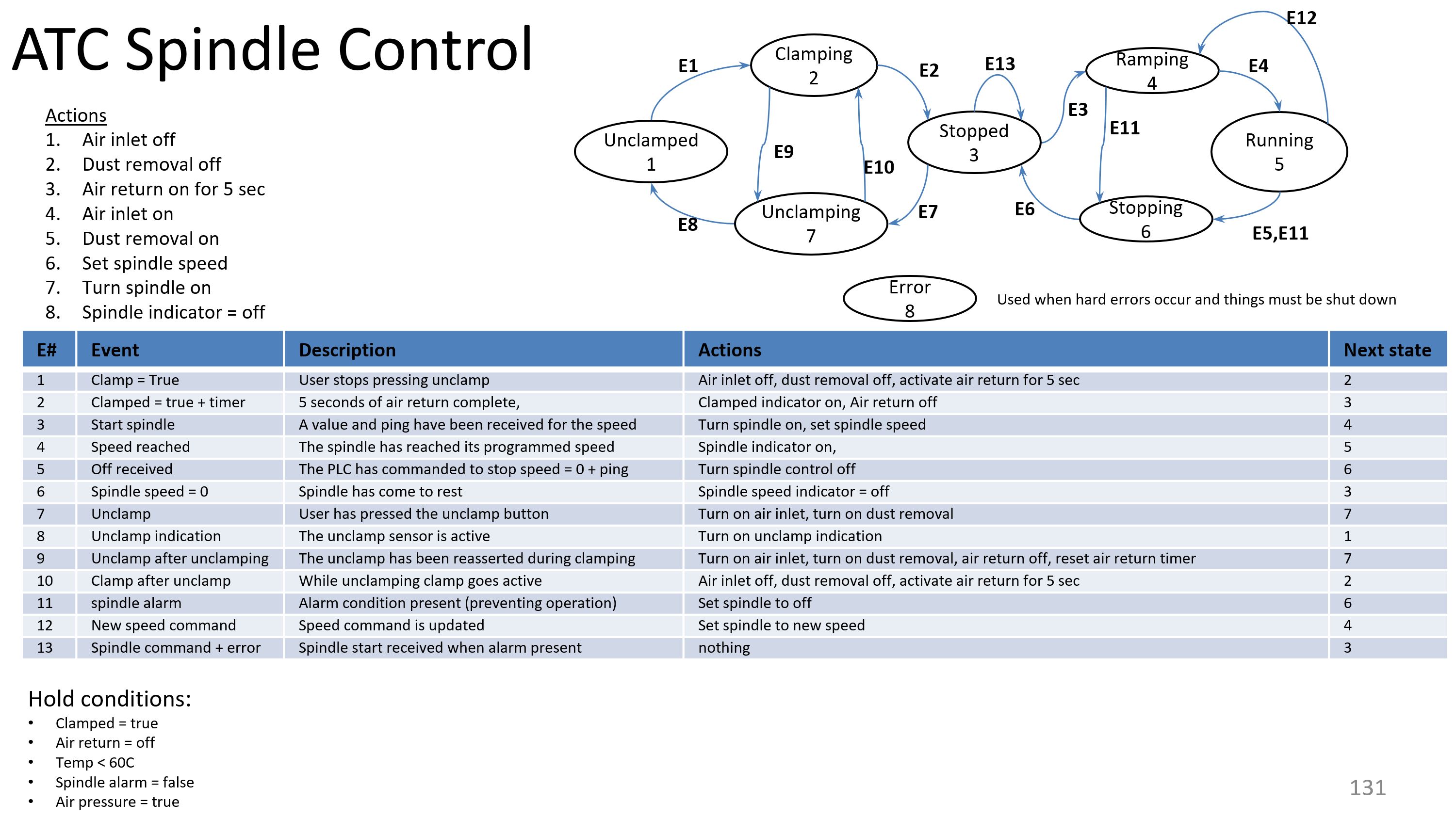 Creating a state machine for unit testing - Programming - Arduino Forum