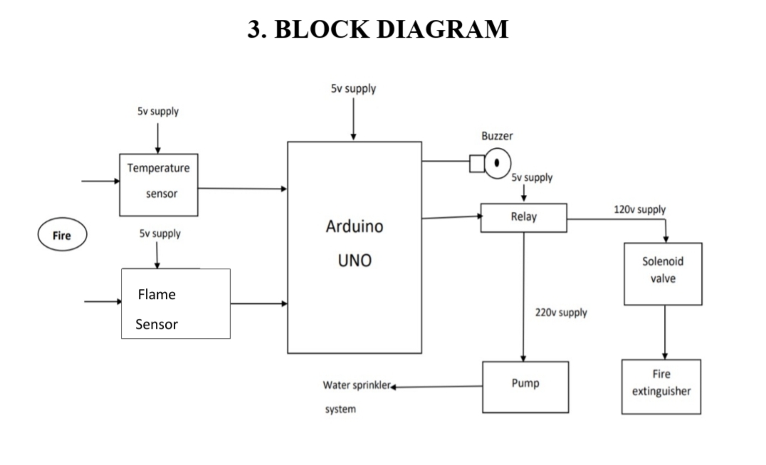Program for combination of falme and temprature sensor with 2 module ...