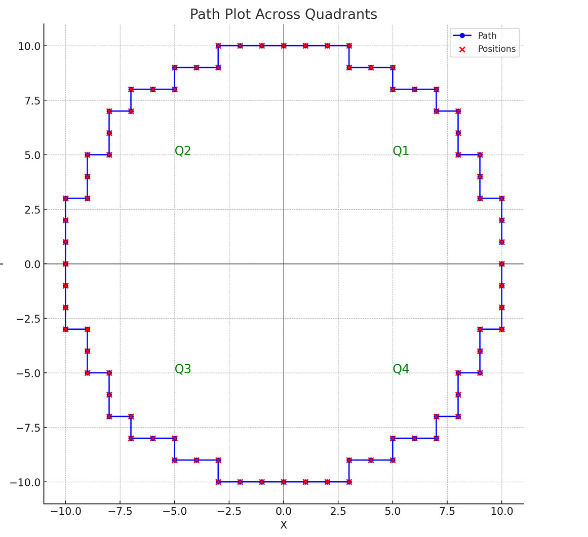 Problems implementing Bresenhams circle algorithm - Programming ... Problems implementing Bresenhams circle algorithm - Programming ...