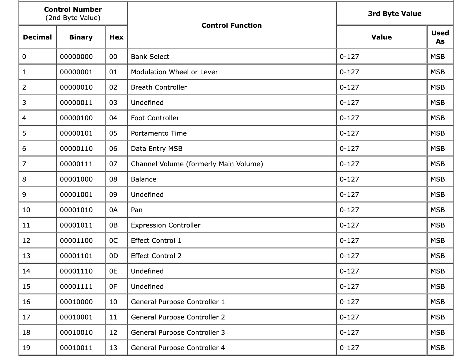 Midi Pitch Bend Issues with Mega - Audio - Arduino Forum