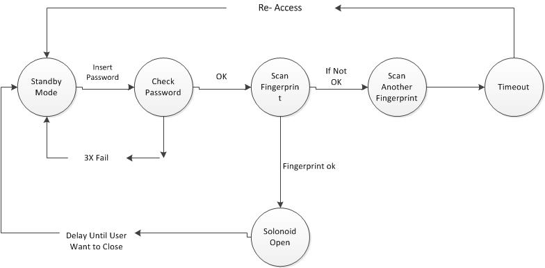 Need Help To Have 3 Trials To Input Secretcode And Display On Lcd Programming Questions