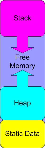 Two questions about the stack size - Programming - Arduino Forum