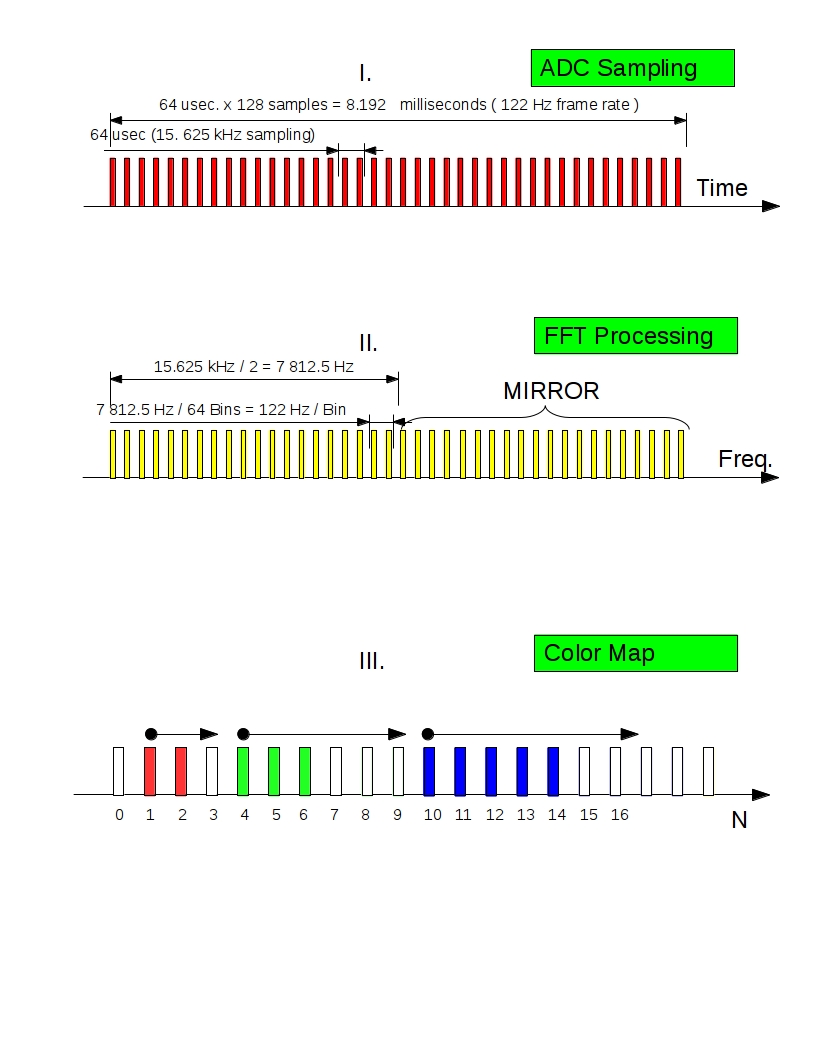FFT Help: Music LED Display - Audio - Arduino Forum