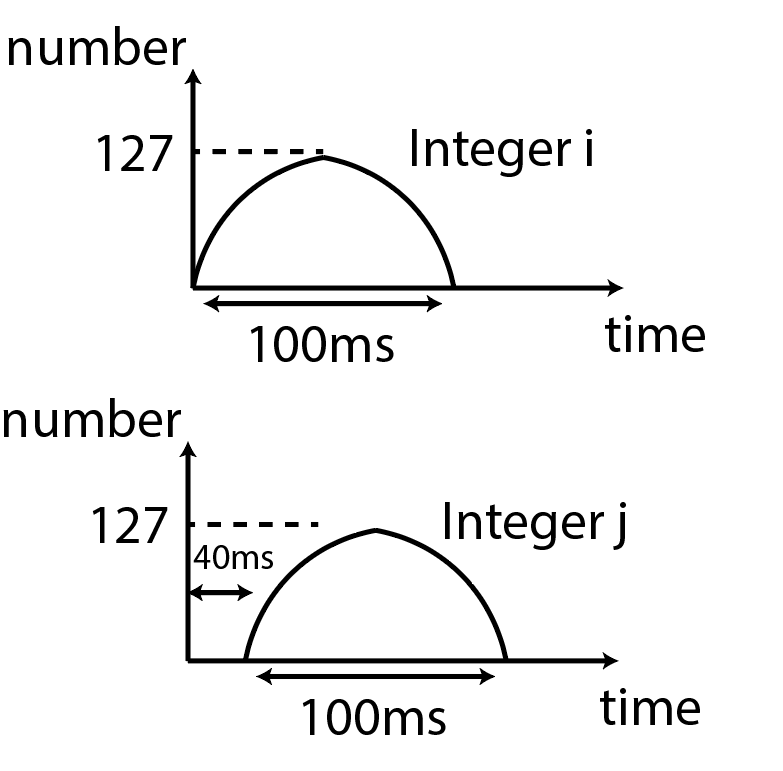 Like For Loop Iteration With Specific Period General Guidance Arduino Forum