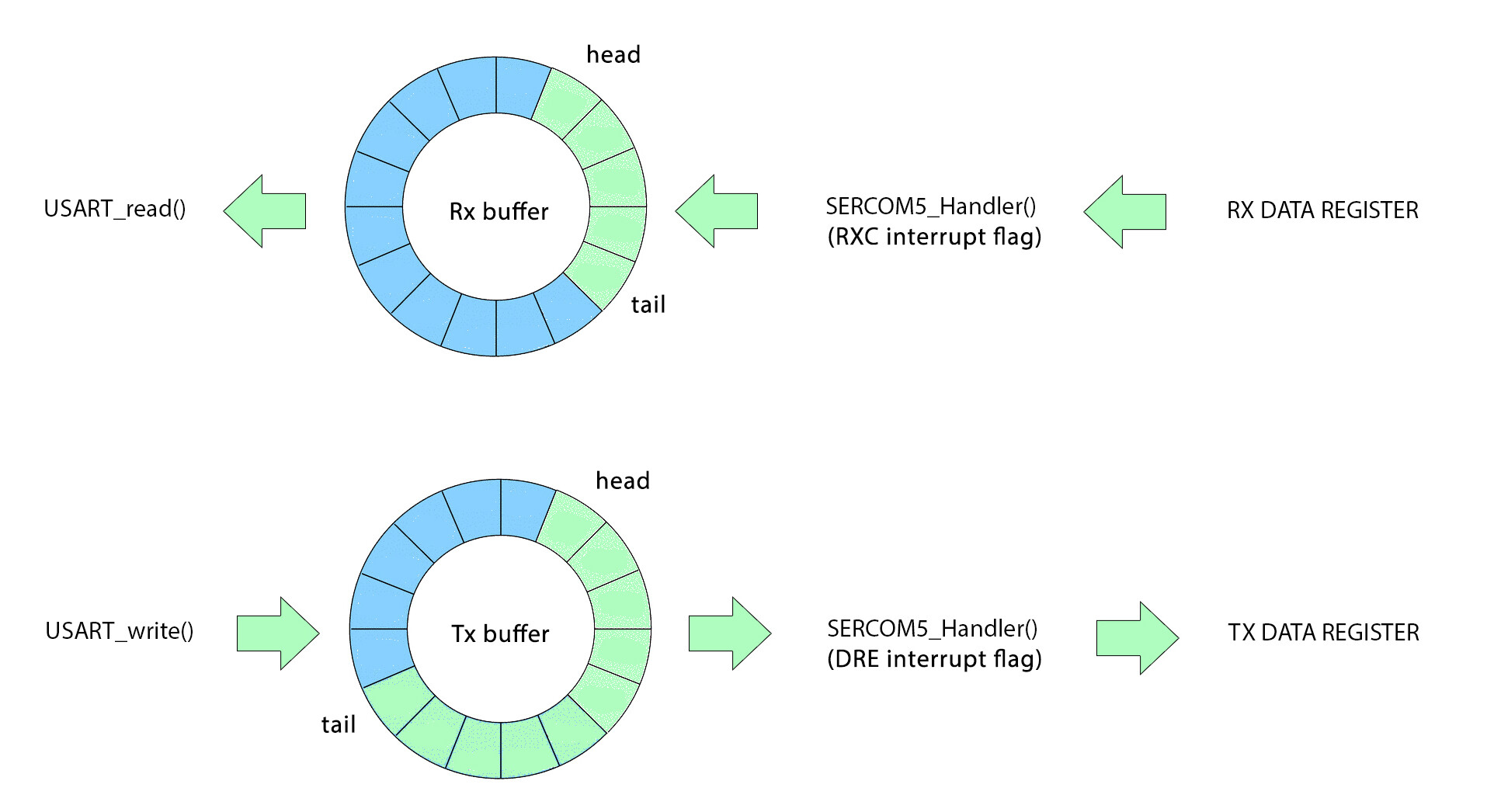 SAMD51 ARM Serial1 Read in an ISR - Better Approaches? - General Guidance - Arduino Forum