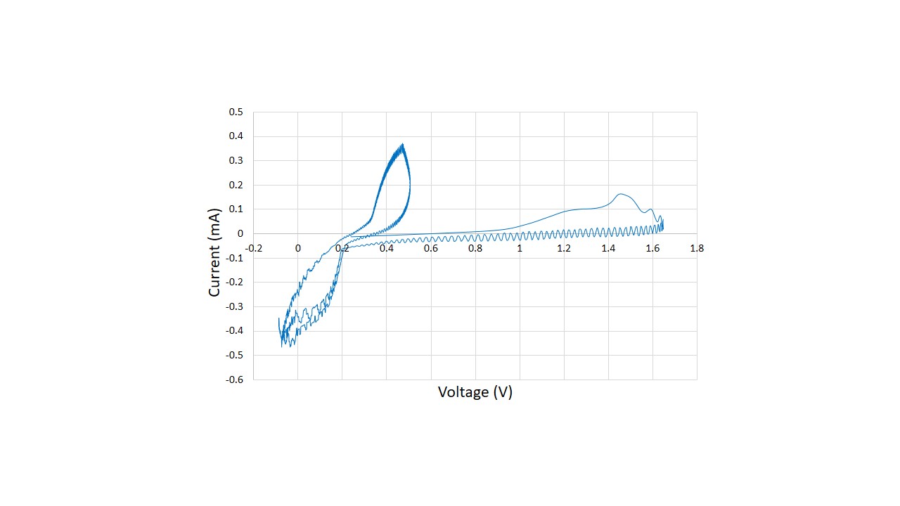 Current - voltage correlation on PWM pins for cyclic voltammetry application. - Science and ...