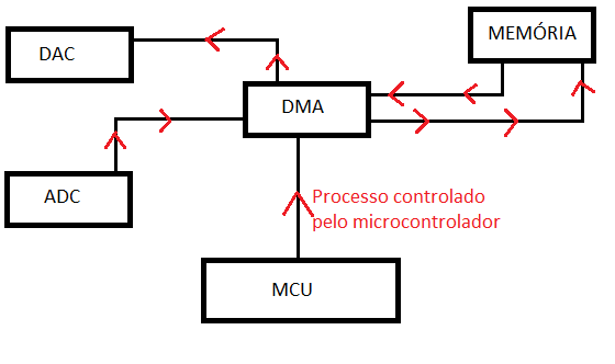DMA - Português - Arduino Forum